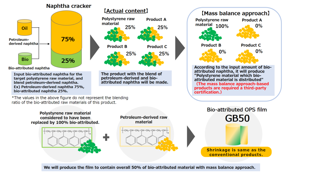 Launch of bio-attributed shrink film "GB50" with mass balance approach ...