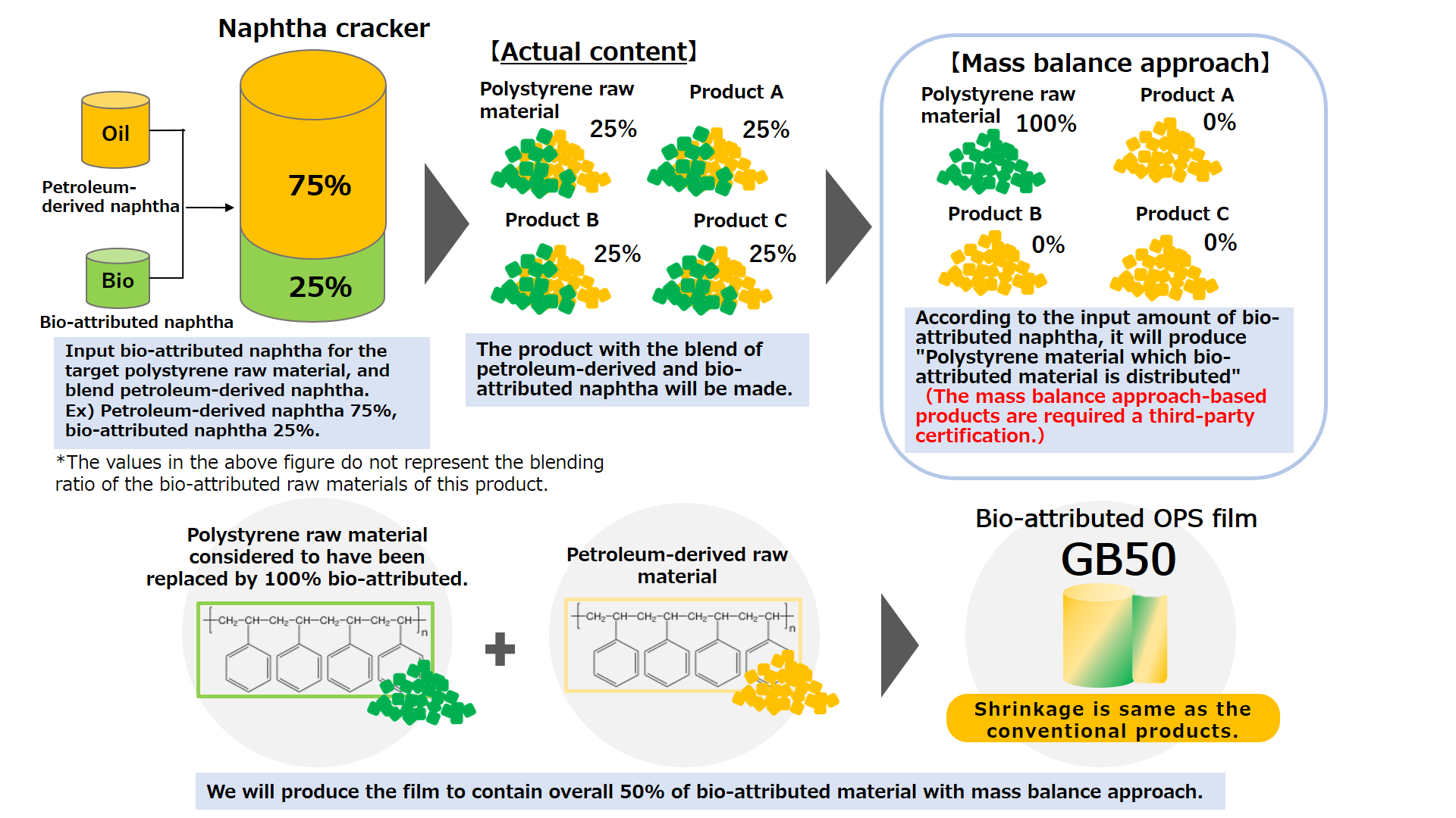 Launch of bio-attributed shrink film "GB50" with mass balance approach ...